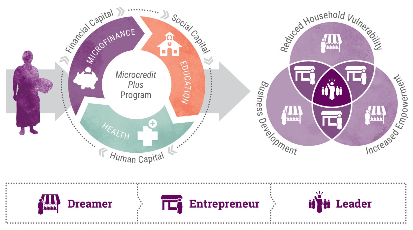 Microcredit Plus | Friendship Bridge